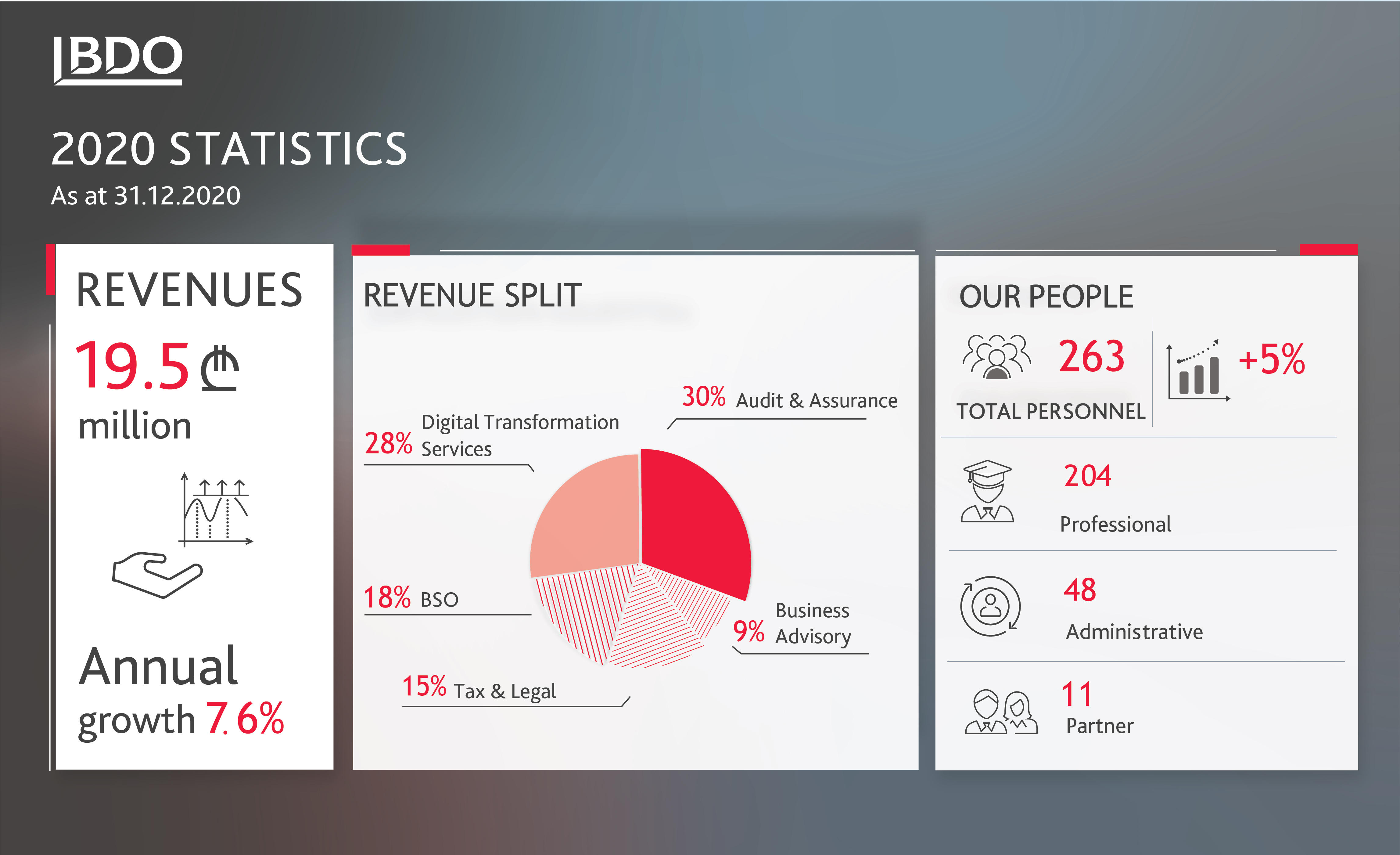 THE RESILIENCE STRATEGY OF BDO IN GEORGIA – FINANCIAL RESULTS 2020 ...