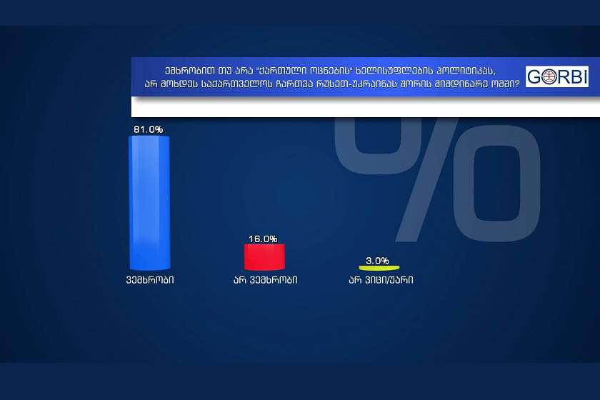 GORBI-ს კვლევის თანახმად, გამოკითხულთა 81% „ქართული ოცნების“ პოლიტიკას ...
