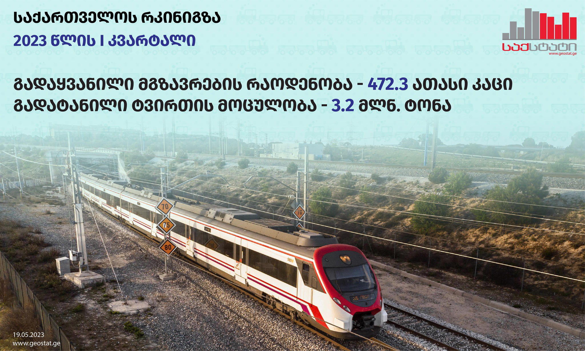 „საქსტატის“ მონაცემებით, 2023 წლის I კვარტალში საქართველოს რკინიგზის ...